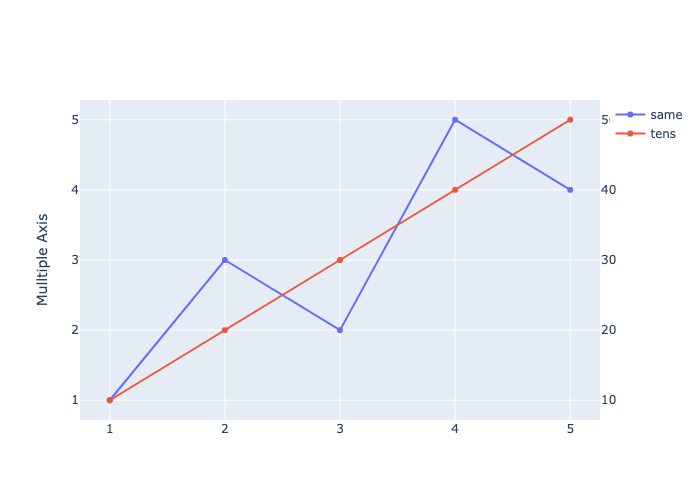 Visualization GO — Python For Data Science